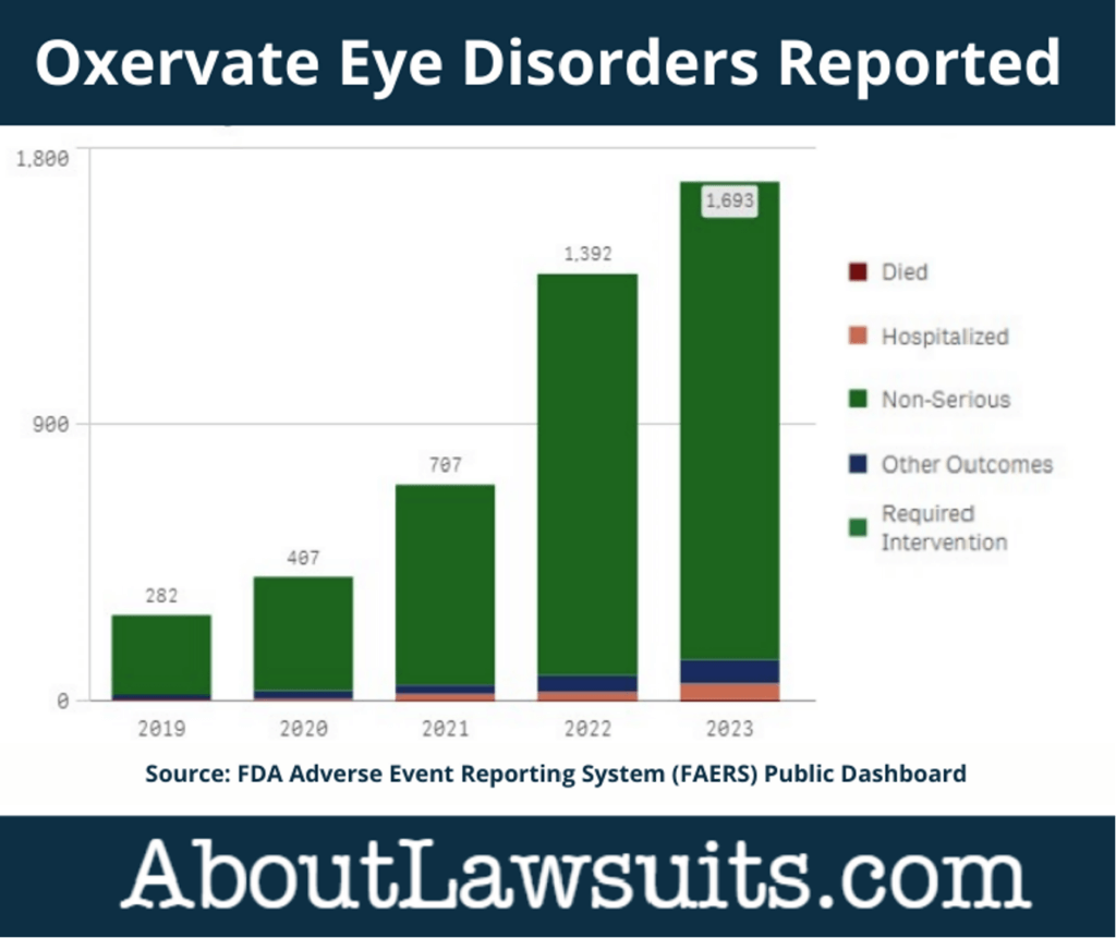 Oxervate Lawsuit - Corneal Deposits and Vision Loss Side Effects ...