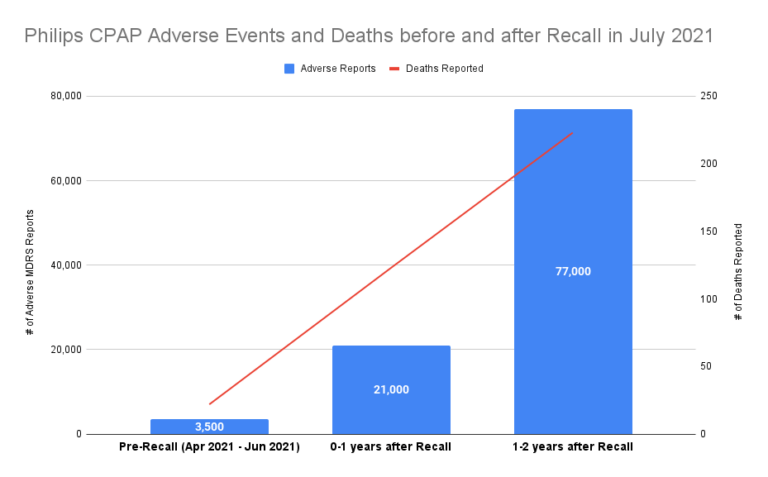 Philips CPAP Health Issues Continue To Surface Long After DreamStation ...